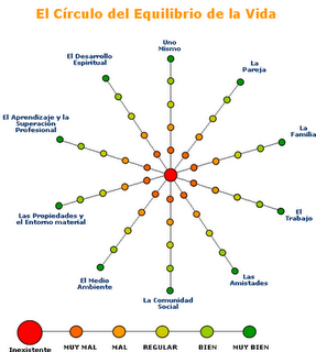 Saviesa de Vida: Cómo está tu Círculo de la Vida?