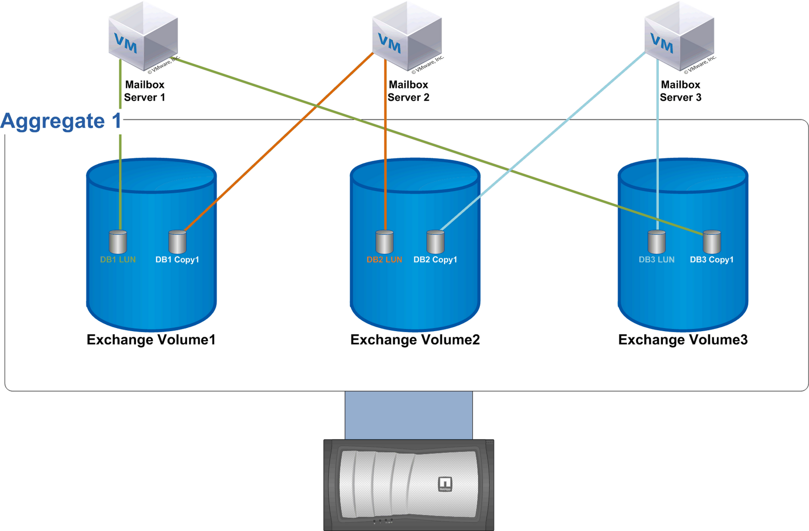 Rob's MaxUrMail Blog: VMware, NetApp De-Dup, and Effects on Exchange ...