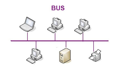 Redes de Computadoras: Topología Bus