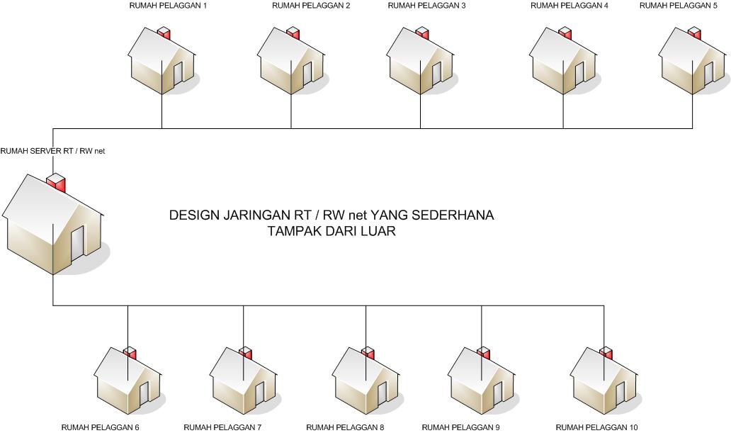 Prasnet192: Panduan Sederhana Membangun Jaringan RT / RW net dengan ...