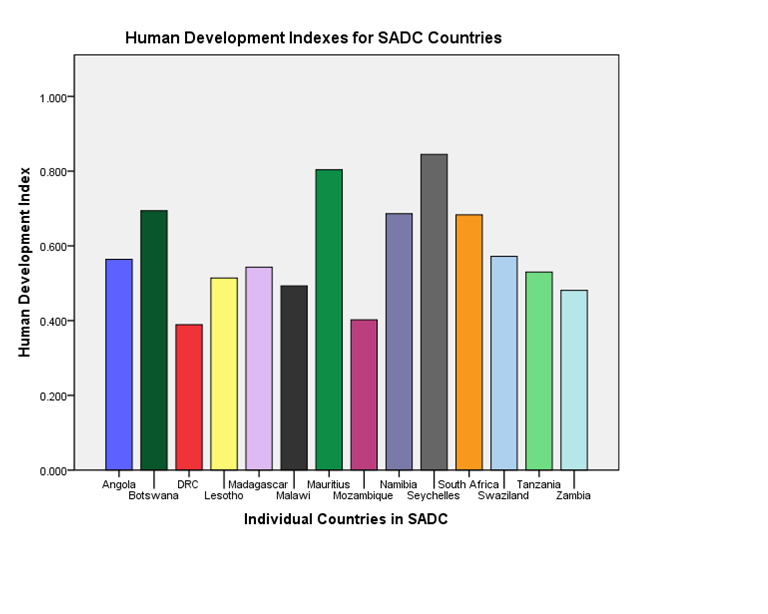 SU African IR: Southern African Development Community (SADC) and the ...