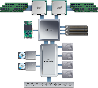 procesamiento de hardware