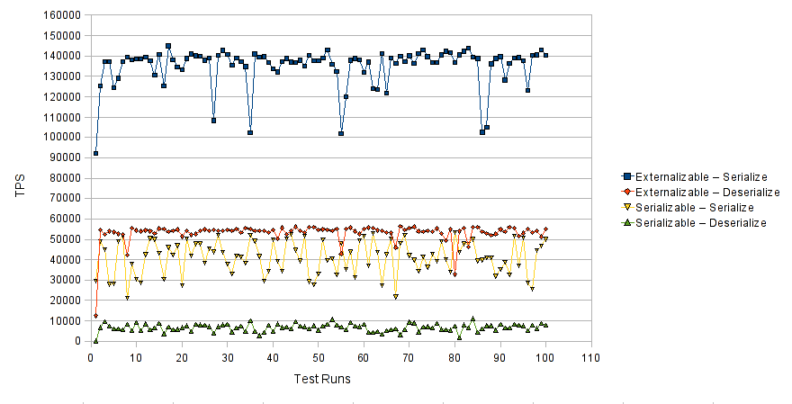 Java Best Practices High Performance Serialization Java Code Geeks