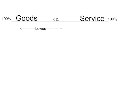 Lowes Operations Management: Service Product Bundle