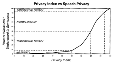 Sound Advice: Office Acoustics: Setting the Stage for Speech Privacy