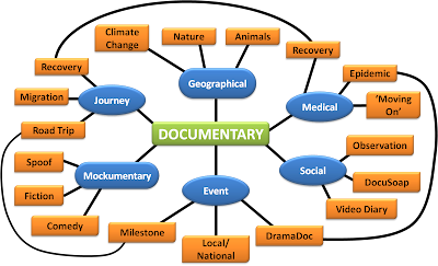 A2 2010/11 - Bev Breary: Planning: Documentary Mind-Map