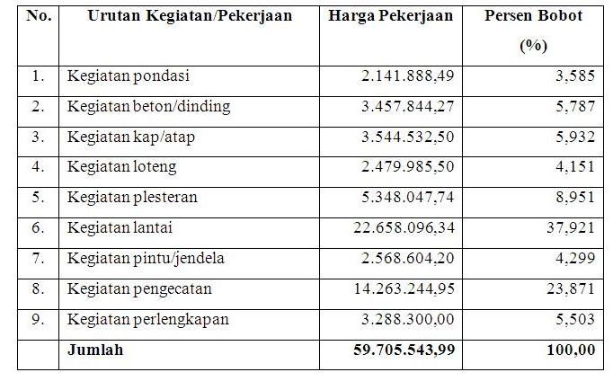 Membuat Kurva-S [Manajemen Proyek] ~ MUKSALMINA