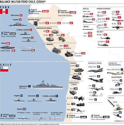 ortivic::::....@_: Poder Militar sobre Peru....