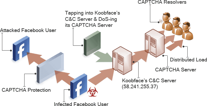 ThreatExpert Blog: How to Defeat Koobface