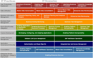 Technical Notes - Real Experience: SAP XI / PI