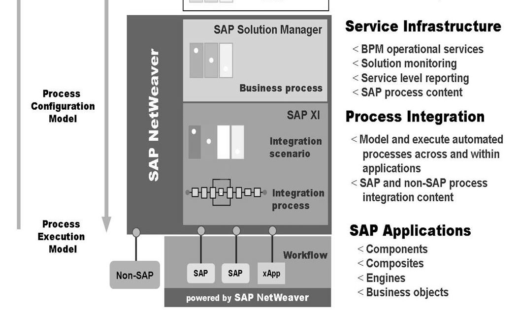 Technical Notes - Real Experience: SAP BPM