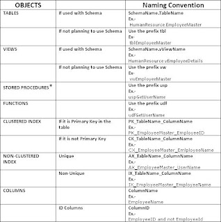 Composed Crap: Naming Conventions for SQL Server 2005