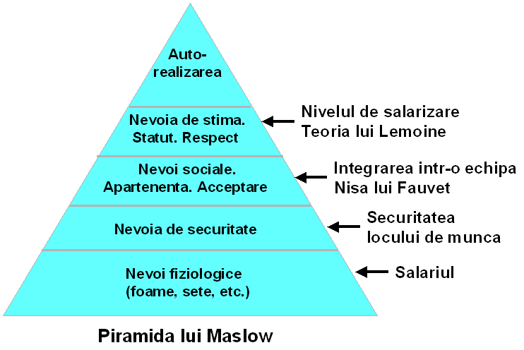 Psihologie: Piramida lui Maslow