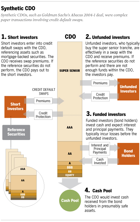 ACEMAXX-ANALYTICS: FCIC-Bericht erklärt kurz, wie eine synthetische CDO ...