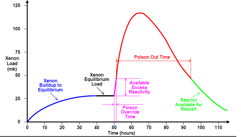 :: Power Nuclear ::: XENON-135 and SAMARIUM-149 POISONING