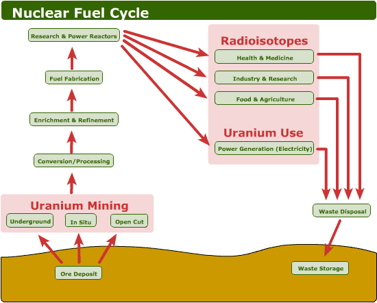 :: Power Nuclear ::: NUCLEAR FUEL CYCLE