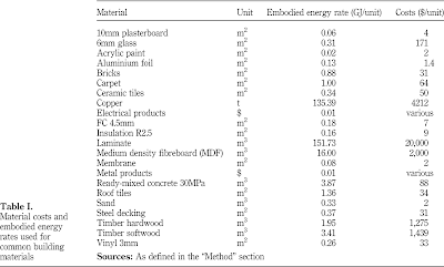 Joel's Adv. Comp. Blog: Material embodied energy table.