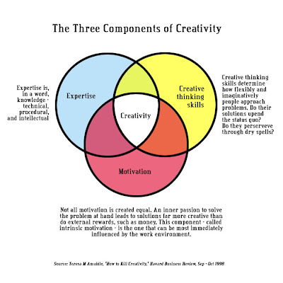 Bring 3 Take 3: Components of Creativity