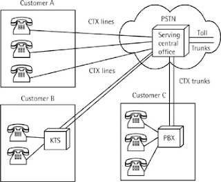 Centrex or PBX: February 2008