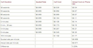 Telecommunications Cost Management: Long-distance pricing : Intralata ...