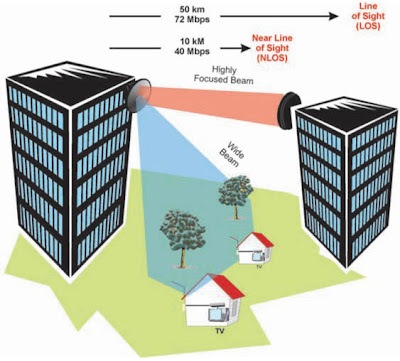 WiMAX Made Simple: Fixed WiMAX