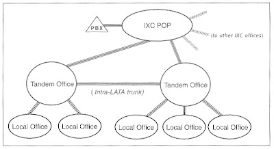 Telecom Made Simple: Structure of the PSTN