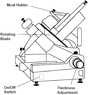 OSHA Compliance Manual: Food slicers | Safeguarding for Specific Types ...
