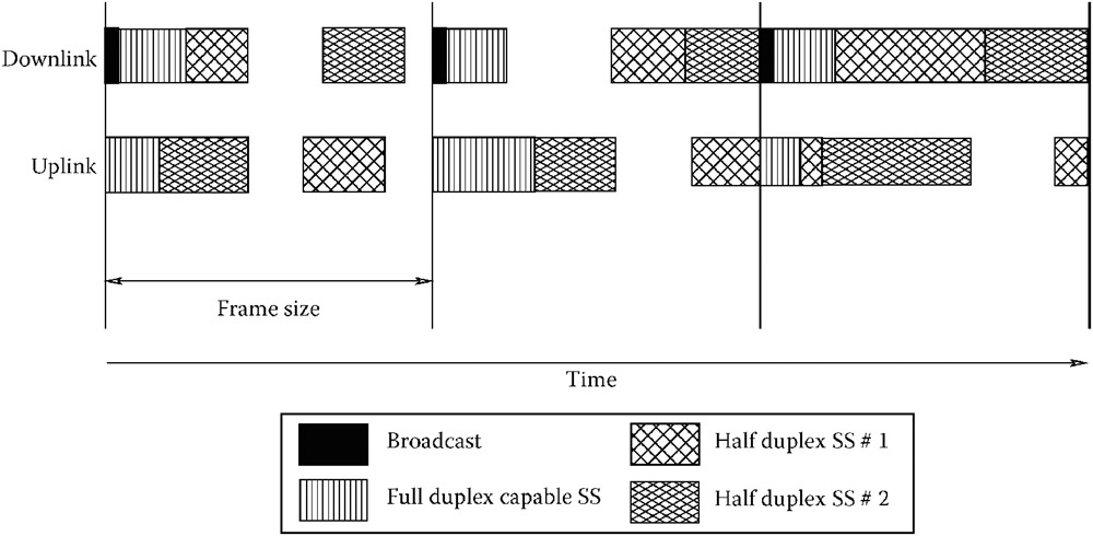 WiMAX Made Simple: ADMISSION CONTROL AND BANDWIDTH ALLOCATION