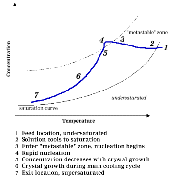 Crystallization | All About Chemical Engineering and Science
