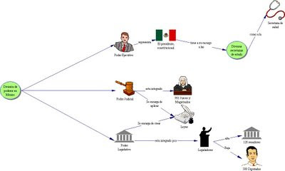 UNIDAD 4: DERECHO CONSTITUCIONAL EN EL ESTADO MEXI: division de poderes