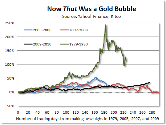 InvestorCentric: Today's Gold Price Growth Compared To 1980