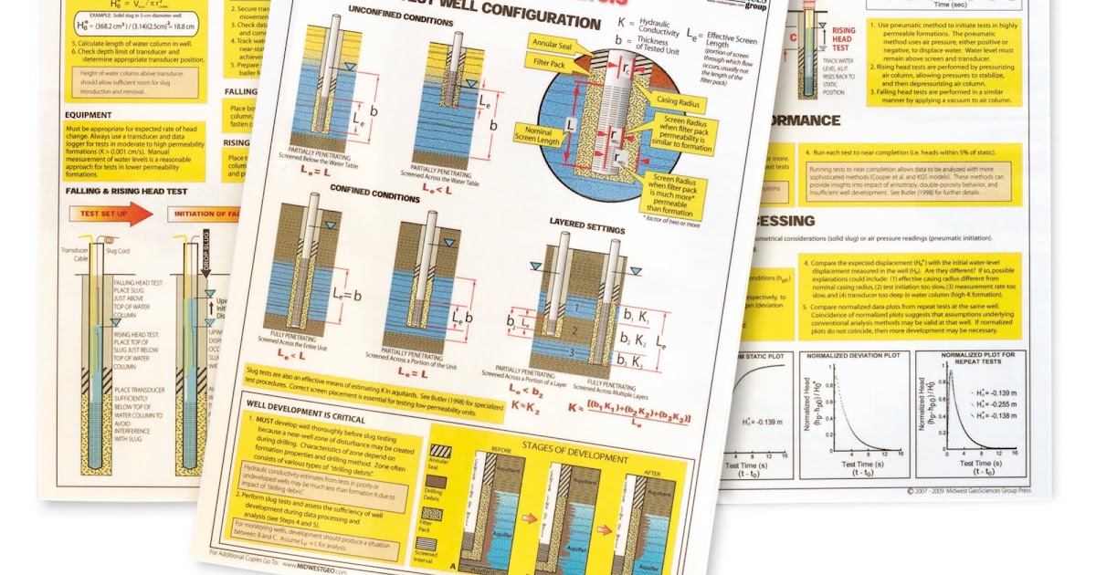 MidwestGeo Blog: Field Guide for Slug Testing and Data Analysis