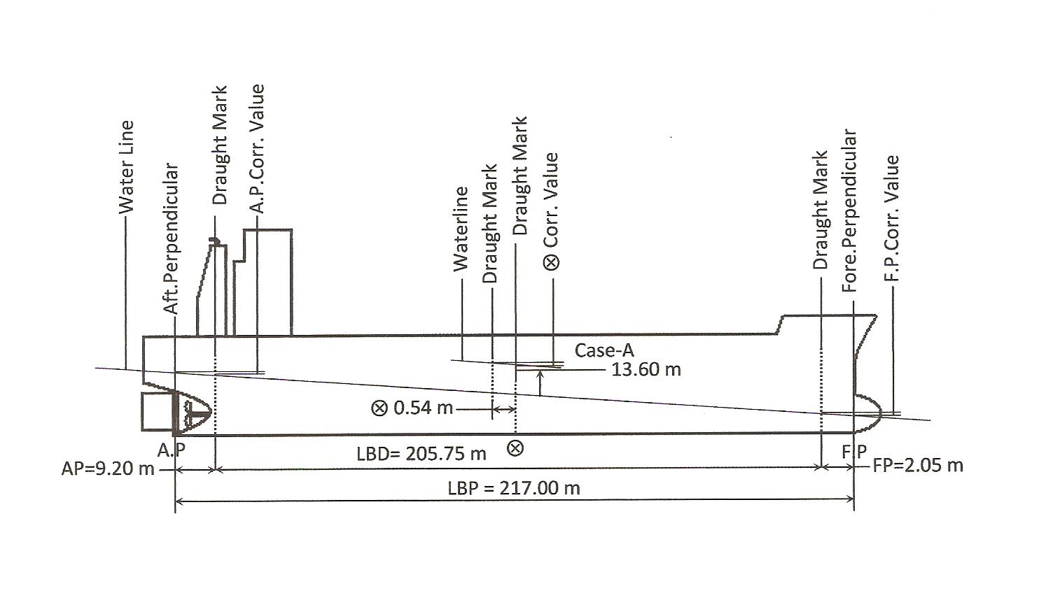 Jejak Langkah...: Draught Correction