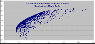 Finanças e Investimentos: Fronteira Eficiente