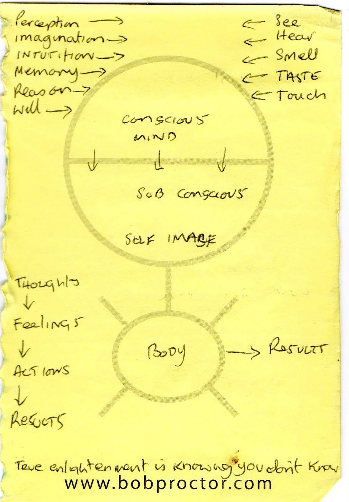 thinkandgrowrich: The Bob Proctor Diagram