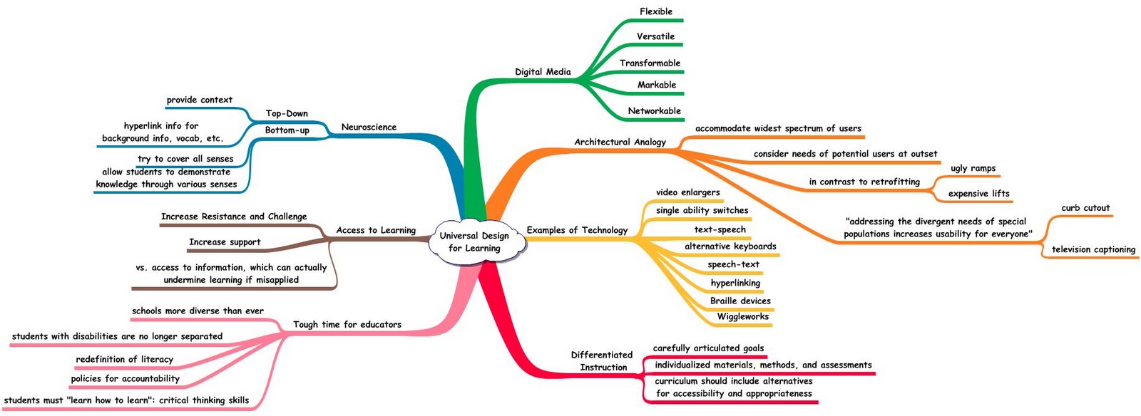 MD 400 Isaacs: UDL Inspiration Map