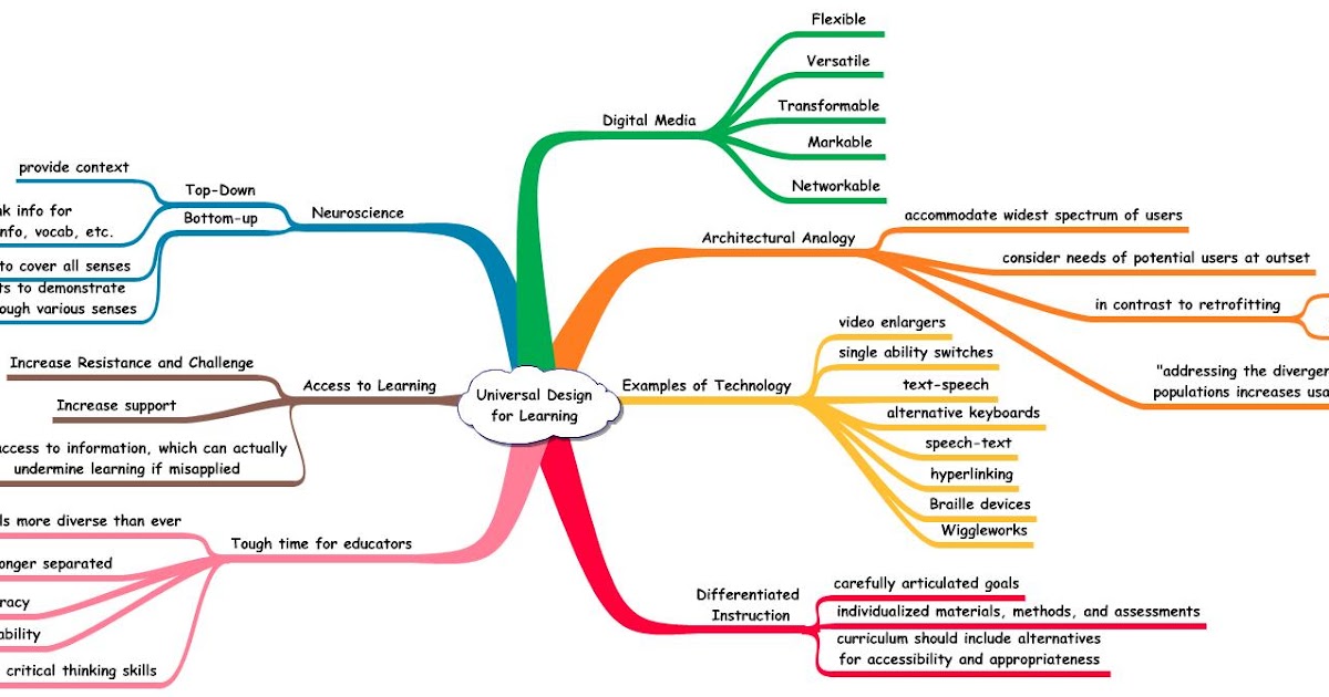 MD 400 Isaacs: UDL Inspiration Map