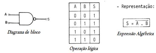 Eng. AugustoJLN : Álgebra de Booleana - Portas Lógicas Derivadas.
