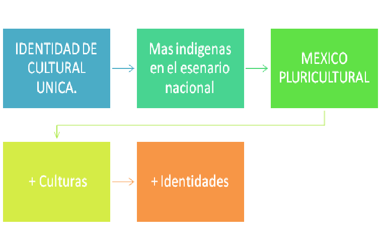México en la era global.: Identidad de cultural unica.
