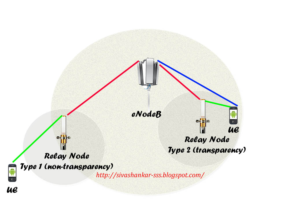 Siva Shankar: Relay Node for LTE - Advanced