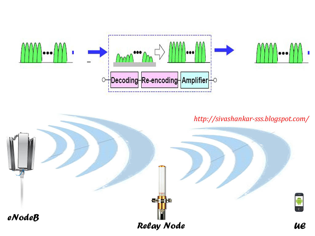 Siva Shankar: LTE Relay and Repeater