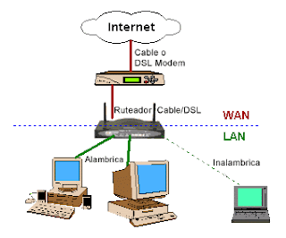 Sistemas de Red: CONCENTRADORES, RUTEADORES, MODEM, BRIDGES, Y PUERTOS ...