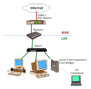 Sistemas de Red: CONCENTRADORES, RUTEADORES, MODEM, BRIDGES, Y PUERTOS ...