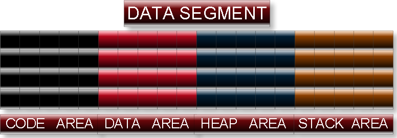 Learn C Program Data Segment In C
