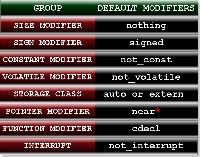 siwire: Qualifiers In C Programming