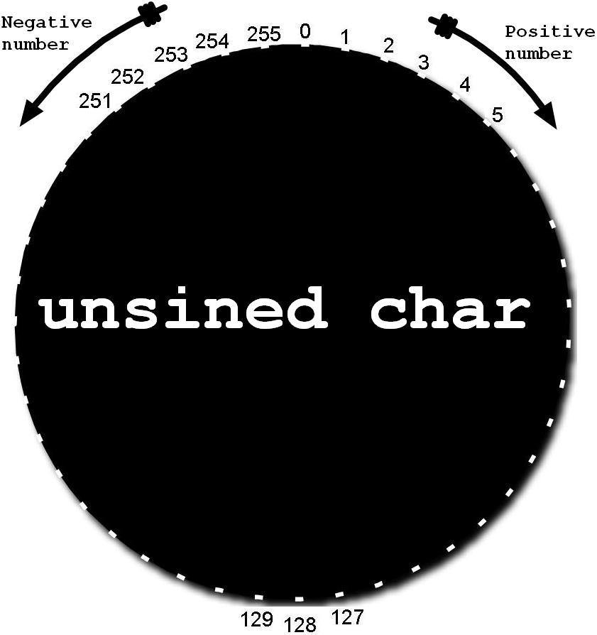 c unsigned char printf