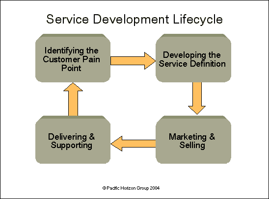 Product or Service Development in Maintaining of Product Life Cycle ...