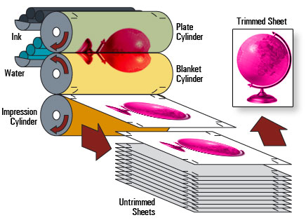 Design Context: Design For Print... Offset Lithography
