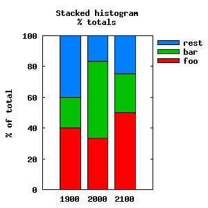 Andreas' Technical Tidbits: Gnuplot - Stacked Histograms
