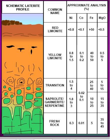 Geologi Makassar: Nikel